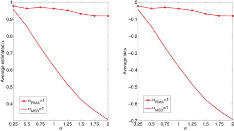 Classical Diffusion Case Estimation Of The Anomalous Exponent For