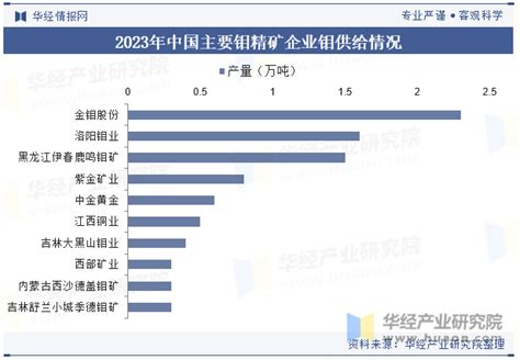 2024年全球及中国钼精矿行业供需现状，国内钼精矿资源储量雄厚，分布范围广「图」华经情报网华经产业研究院
