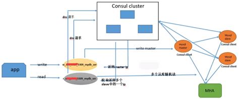 完美替代mha，maxscale的高可用故障转移功能你大概还不知道 更多 Dbaplus社群：围绕data、blockchain、aiops的企业级专业社群。技术大咖、原创干货，每天