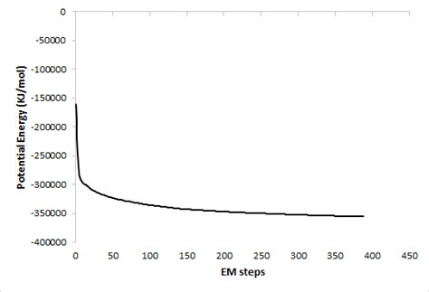 Tutorial Molecular Dynamics Md Simulation Using Gromacs