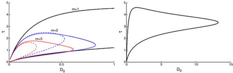 Left Panel Hopf Bifurcation Boundaries For The Synchronous Solid