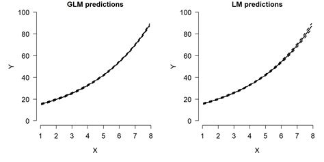Module 9 Generalized Linear Models Glm Applied Biological Data