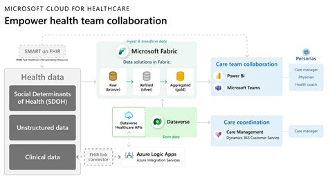 Empower Health Team Collaboration To Coordinate Care Microsoft For