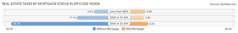 90008 Zip Code Zip Code 90008 Demographics In 2025 Zip Atlas