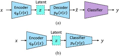 Figure 1 From End To End Image Classification And Compression With Variational Autoencoders