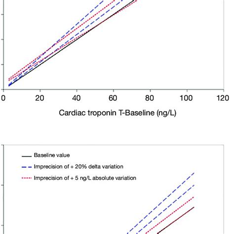 Impact Of The Analytical Variability Using The Absolute Or Relative Download Scientific Diagram