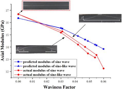 Theoretical And Actual Values Of Longitudinal Tensile Modulus Of Download Scientific Diagram