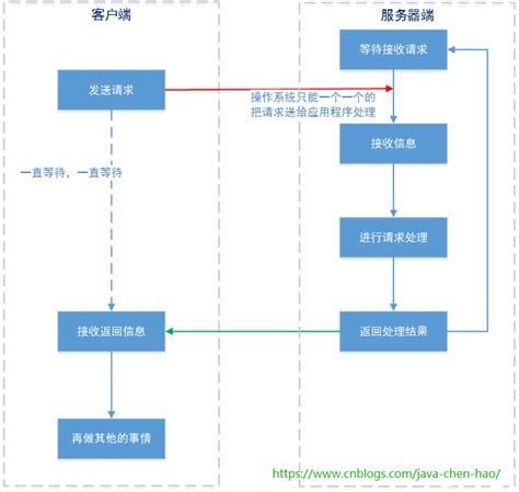 高级Java工程师必备 深入分析 Java IO 一BIO chen hao 博客园