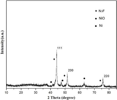Preparation Of Nitrogen Doped Carbon Encapsulated Core Shell Structure