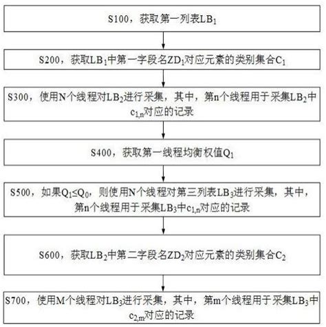 一种目标增量型数据的采集方法与流程