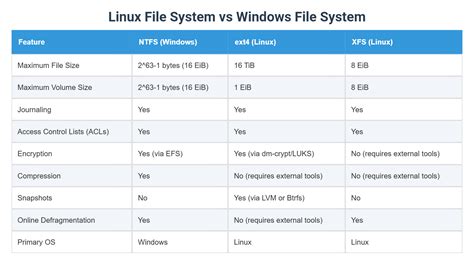 Linux File System Vs Windows File System