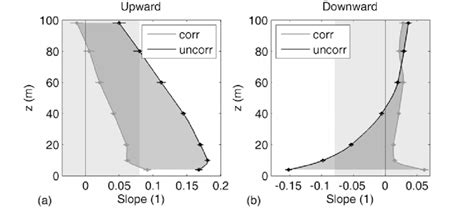 Vertical Profiles Of The Slope Of The Linear Regressions Between The Download Scientific
