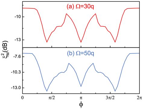 The Maximal Squeezing Factor As A Function Of The Phase φ Of The