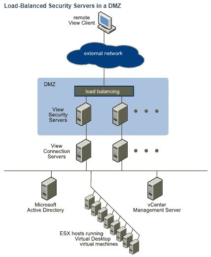 Installing Vmware Horizon View Security Server 4sysops