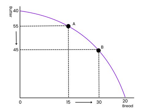 Unit 1 2 Opportunity Cost And The Production Possibilities Curve Examples