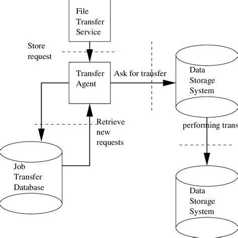 Overview Of File Transfer Service Download Scientific Diagram