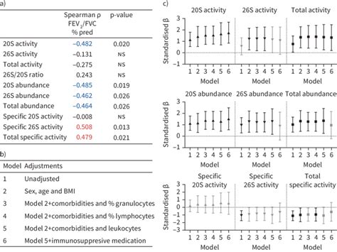 Correlation And Linear Regression Analysis Of The Proteasome Complex