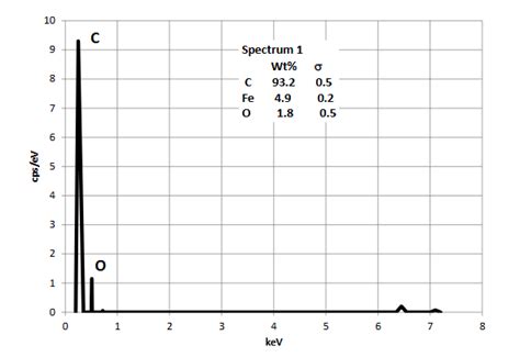 Synthesizing Iron Atom Doped Carbon Nanotubes Media Mesin Majalah