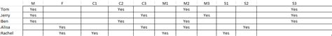 Sql Identify Highest Level Of Products Customers Purchased Stack