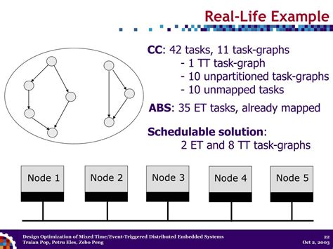 Ppt Design Optimi Z Ation Of Mixed Timeevent Triggered Distributed