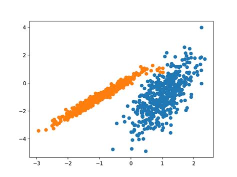 10 Clustering Algorithms With Python Aiproblogcom