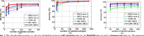 semi supervised multi sensor classification via consensus based multi