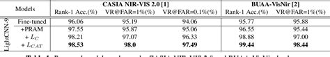 Table 1 From A Heterogeneous Face Recognition Via Part Adaptive And Relation Attention Module