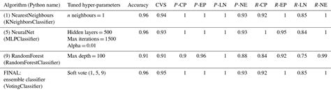 Esd Combining Machine Learning And Smiles To Classify Better