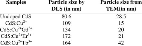 Particle Size Obtained From Dls Technique And Tem Download Table