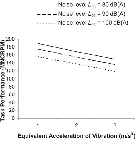 Relationship Between Task Performance And Equivalent Acceleration Of