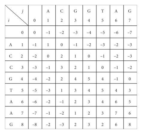 Effect Picture Of The Needlemanwunsch Algorithm After Filling