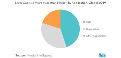 레이저 캡처 Microdissection 시장 규모 및 점유율 분석 산업 연구 보고서 성장 동향