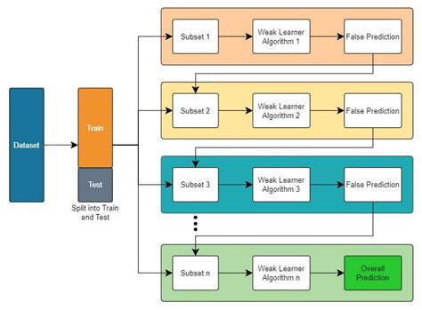 Datascience Machinelearning Boosting Statistics Artificialintelligence Harry Thapa