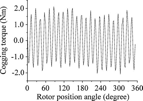 Types Of Cogging Torque Whats The Difference Between Cogging Torque And Torque Ripple Zolqxw