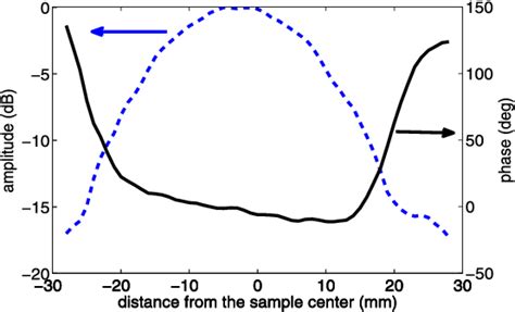 Figure 1 From Design And Calibration Of A Compact Quasi Optical System For Material