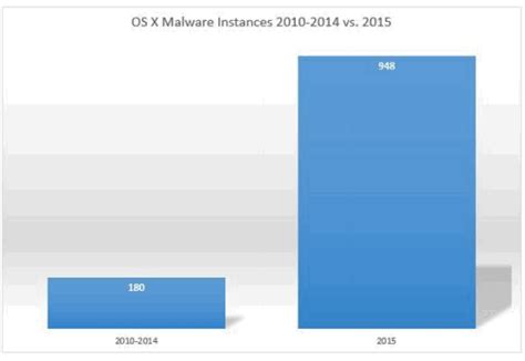 Apples Os X Security Honeymoon Is Over