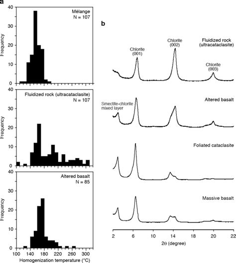 Evidence For Frictional Heating Preserved In Fluidized Rock A