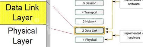 The Data Link Layer In The Osi Model Download Scientific Diagram