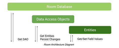 Tutorial Belajar CRUD SQLite Menggunakan Room Database di Android | TWOH&Co.