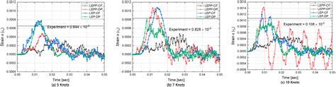 Numerical Analysis Of IceStructure Impact Validating Material Models And Yield Criteria For