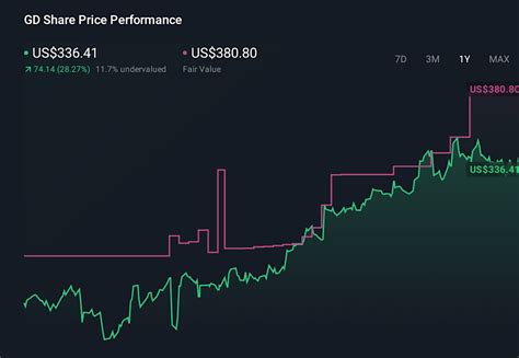 Why General Dynamics Gd Is Up 56 After Raising 2026 Eps Guidance On