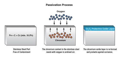 Passivation A Surface Treatment Process