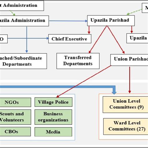 Integrated Collaborative Governance Framework Of Saturia The Saturia