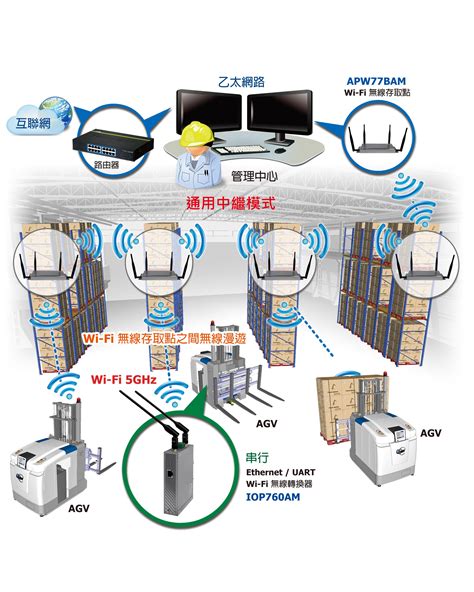 Iop760am 乙太網 Uart轉wi Fi轉換器