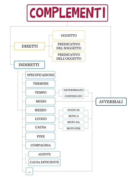 Mappa Mentale Dei Complementi Diretti Indiretti E Avverbiali
