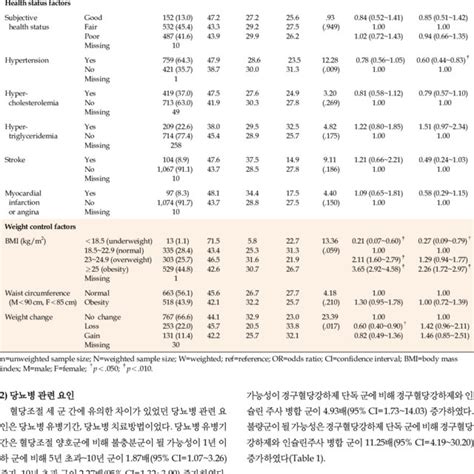 Univariate Multinomial Logistic Regression Of Health Status And Weight