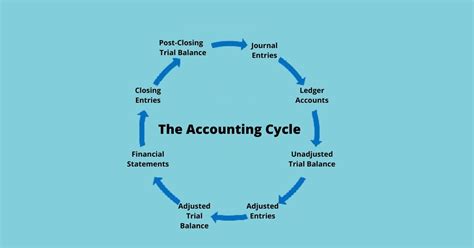 Accounting Cycle The Accounting Cycle A Primer For Nonfinancial
