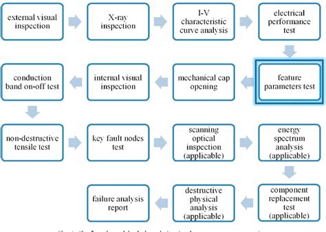 Figure 1 From Fault Diagnosis Of Accelerometer Servo Circuit Output Saturation Based On Feature
