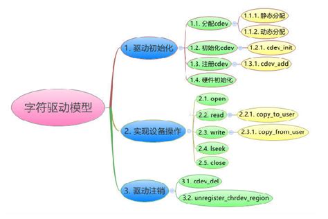 Linux设备驱动之字符设备驱动(超级详细~) 哔哩哔哩 Linux设备驱动之字符设备驱动(超级详细~) 哔哩哔哩