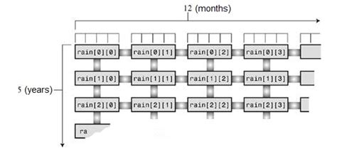 Arrays In C Part 2 Multidimensional Arrays And More Circuit Crush